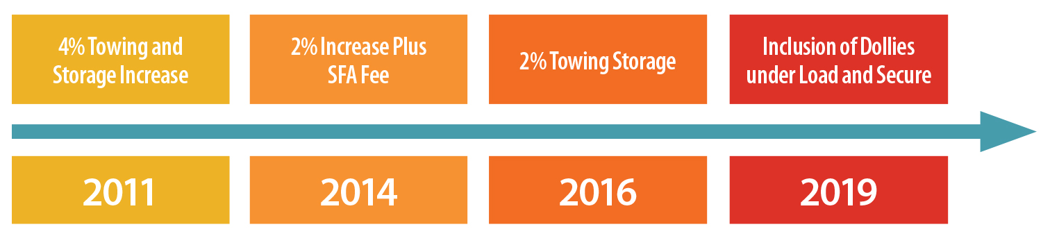 ICBC Announces Rate Increases for Towing and Recovery - Automotive ...