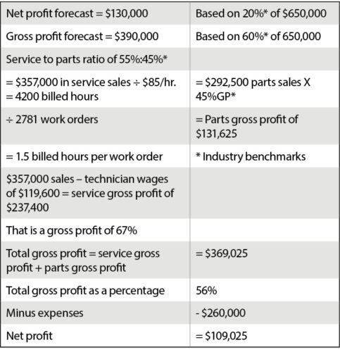 Automotive Repair: Forecasting Net Profit - Automotive Retailers ...